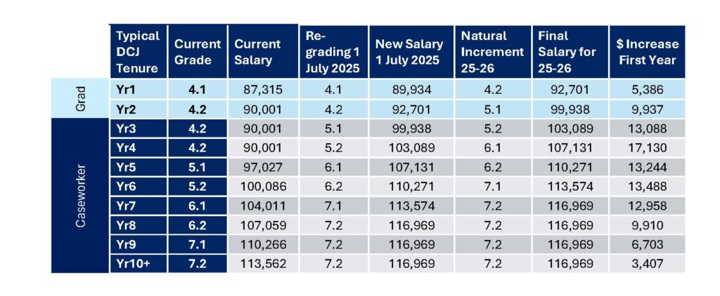 New Child Protection Award: Revised salary ranges, automatic advancement of increments, 100 new ...
